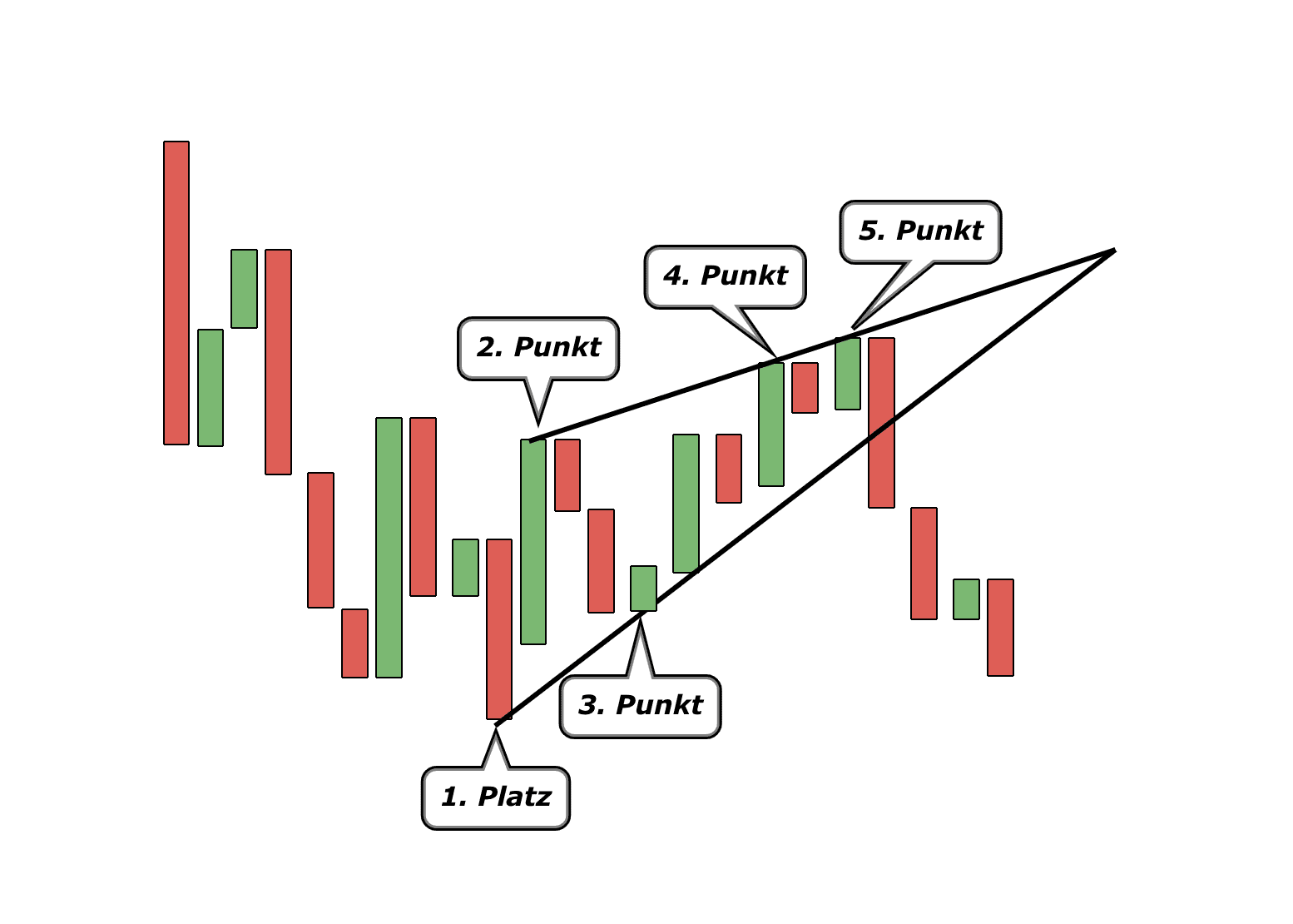 Aufsteigende Keil-Formation: So identifizierst du einen aufsteigenden ...