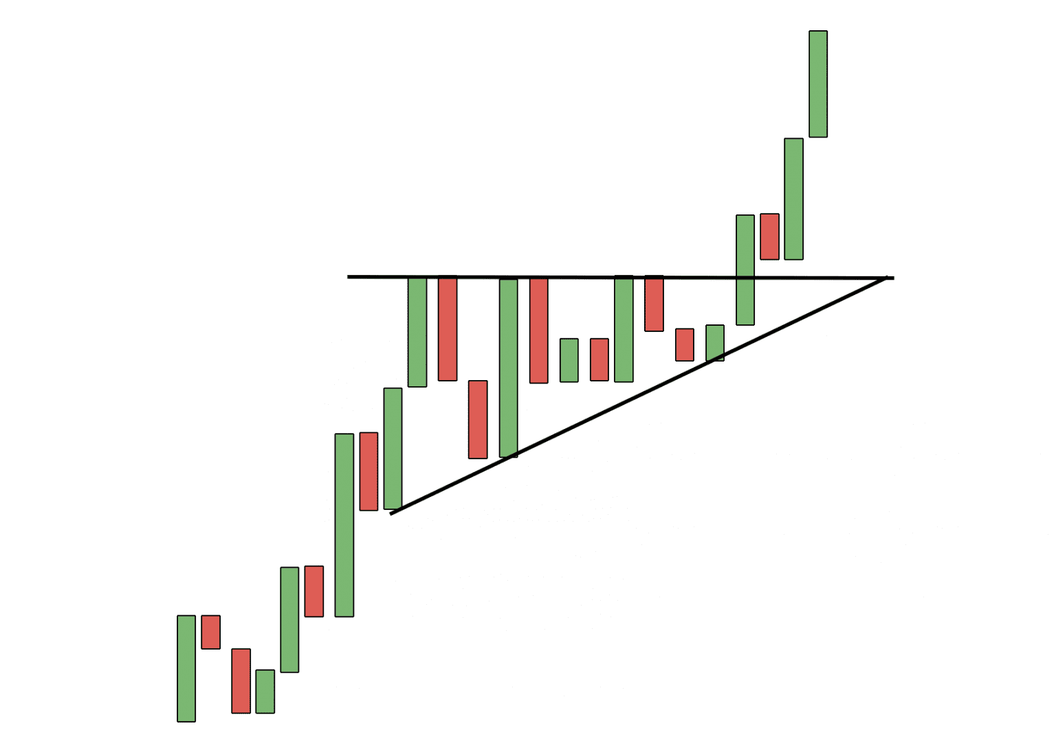 Steigendes Dreieck: So identifizierst du steigende Dreiecke und ...