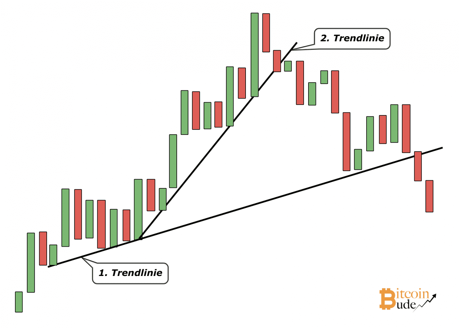 Bump and Run Reversal Top (BARR-Tops): So identifizierst und tradest du ...