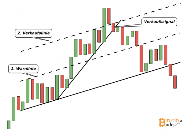 Bump and Run Reversal Top (BARR-Tops): So identifizierst und tradest du ...