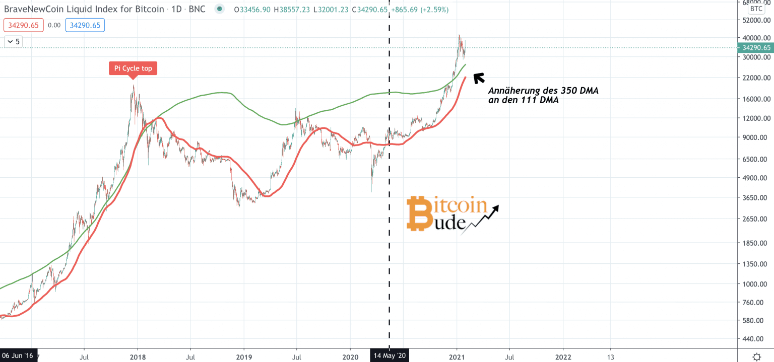 Bitcoin Kurs Marktanalyse 02/21: Die Halving-Zyklen und wie sie das nächste Allzeithoch für ...