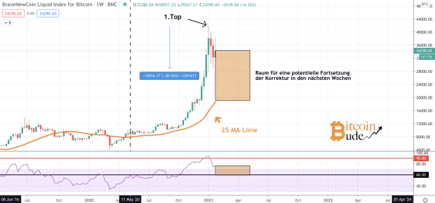 Bitcoin Kurs Marktanalyse 02/21: Die Halving-Zyklen und wie sie das nächste Allzeithoch für ...