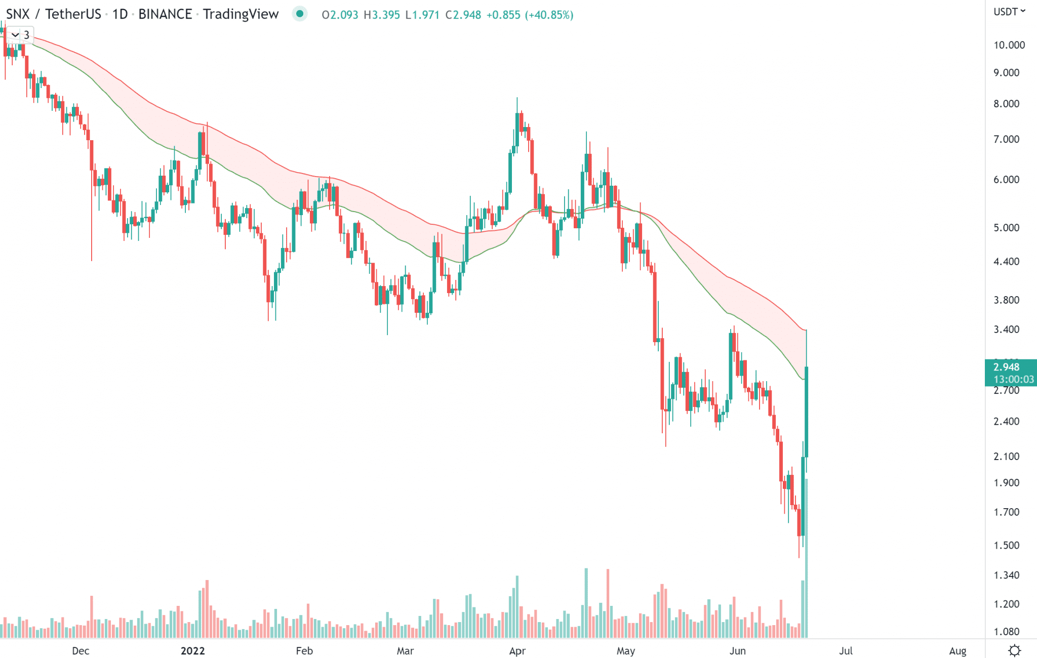 SNX Coin Preisexplosion: Warum der Synthetix Kurs 120% in die Höhe schießt