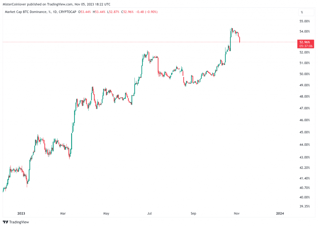 Bitcoin-Dominanz und die 5 Phasen der Krypto-Zyklen