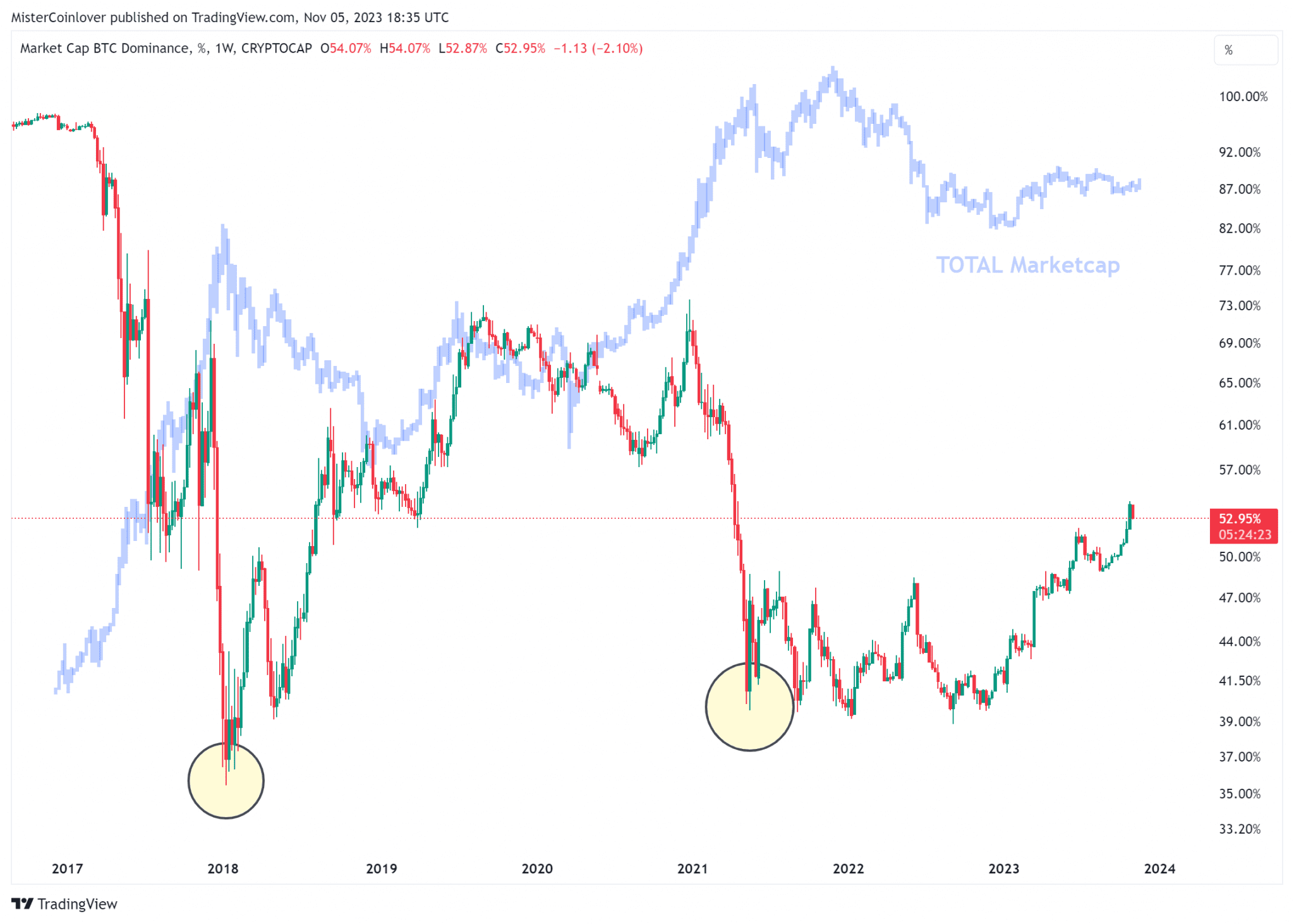 Bitcoin-Dominanz und die 5 Phasen der Krypto-Zyklen
