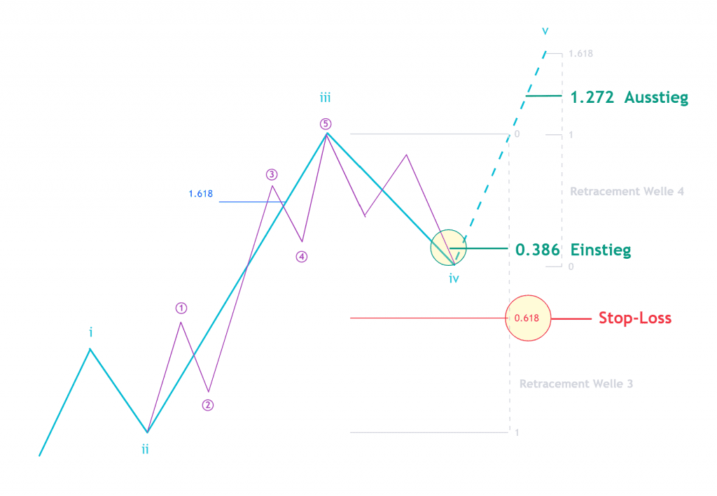 Elliott Wave Trading: Gewinnbringende Trading-Gelegenheiten handeln